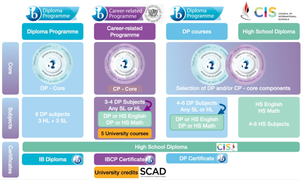IB School Pre-U Programmes | IB Diploma Programme